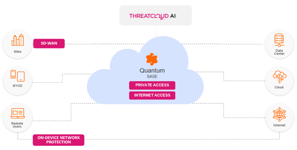 Έρευνα της Check Point για τη λύση SASE - TechMail