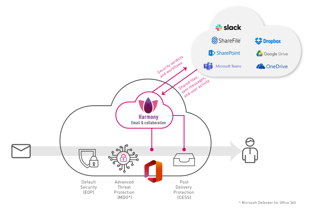 Διάκριση για το Check Point Harmony Email & Collaboration - TechMail